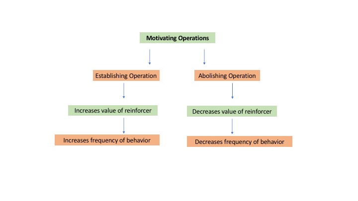 Motivating Operations: MOs, EOs, & AOs: an easy guide – Behavior ...